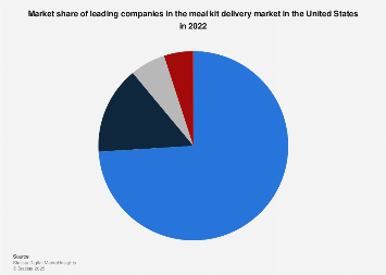 United States: market share meal kits 2022| Statista