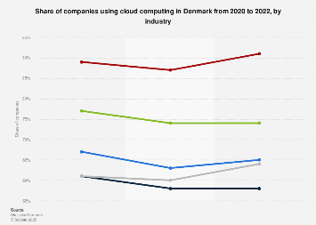 Denmark: companies with cloud computing by industry 2022| Statista
