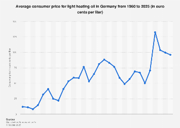 Heating oil: consumer price Germany 2025| Statista