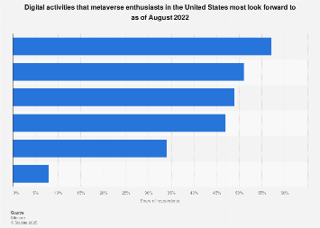 U.S. most anticipated metaverse activities 2022 | Statista