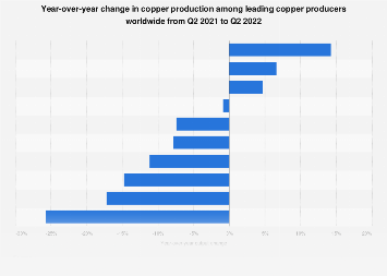 Copper companies' global output change Q2 2021-Q2 2022| Statista