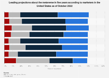 Top metaverse projections according to marketers U.S.| Statista