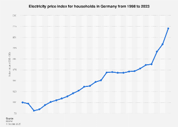 Household electricity price index Germany 2023| Statista