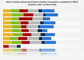Women entering higher education by subject | Statista