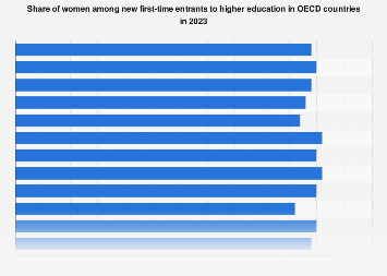 Female distribution in higher education OECD | Statista
