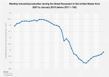 Great Recession: monthly U.S. industrial production 2007-2010| Statista