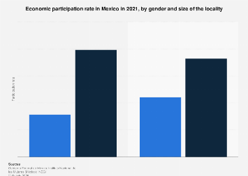 Mexico: economic participation rate by gender and locality 2021| Statista