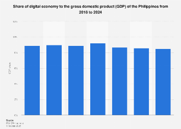 Philippines: digital economy GDP share 2024| Statista