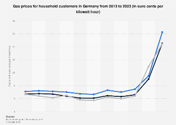 Household gas prices Germany 2023| Statista