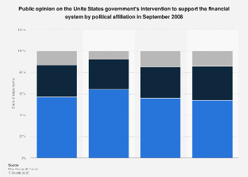 Great Recession: U.S. opinion on government bailouts 2008| Statista
