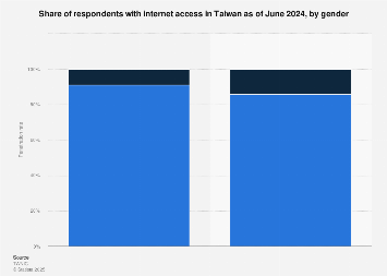 Taiwan: internet penetration by gender 2024| Statista