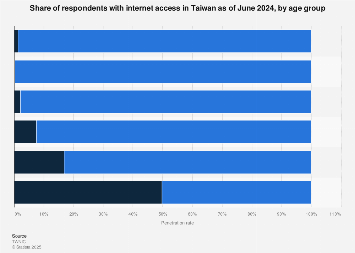 Taiwan: internet penetration by age group 2024| Statista
