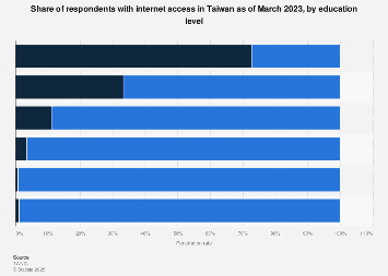 Taiwan: internet penetration by education level 2023| Statista