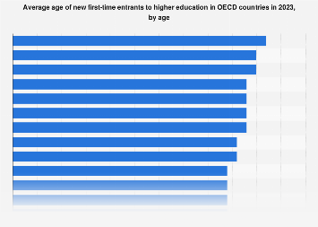 Higher education students OECD by age | Statista