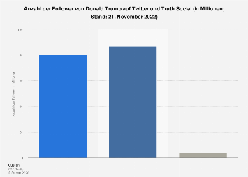 Follower von Donald Trump auf Twitter und Truth Social| Statista