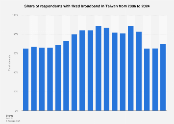 Taiwan: fixed broadband penetration 2023 | Statista