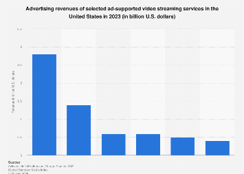 Ad revenue of video streaming platforms USA| Statista