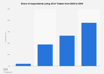 Taiwan: 5G usage 2024| Statista
