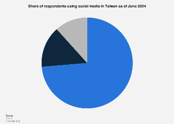 Taiwan: social media penetration 2024| Statista