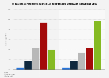 Global AI adoption rates within IT business 2022| Statista