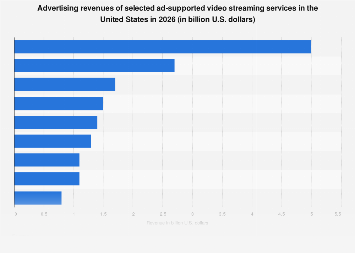 Ad revenue of video streaming platforms USA 2026| Statista