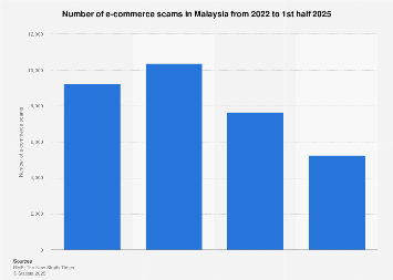 Malaysia: number of e-commerce scams 2025| Statista