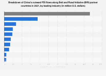 China: outward FDI flows along BRI countries by industry 2021| Statista