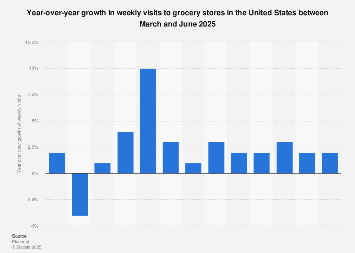 Grocery stores weekly visits growth U.S. 2025| Statista