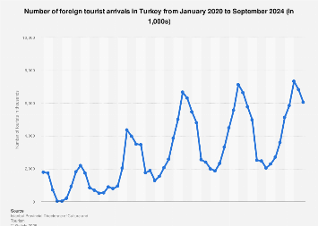 Turkey: foreign tourist arrivals monthly 2024| Statista