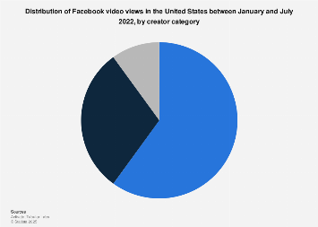 Facebook video views by creator category USA 2022| Statista