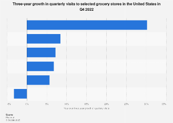 Grocery stores quarterly visits growth U.S. 2022| Statista