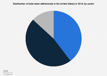 U.S. water withdrawal shares by sector| Statista