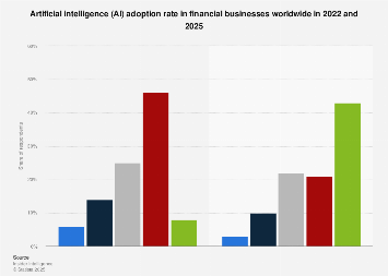AI adoption rate within financial business 2022| Statista