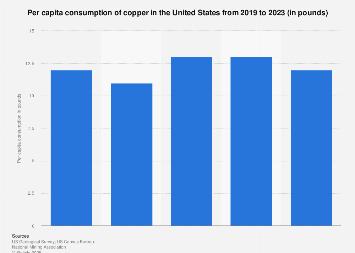 U.S.: copper consumption per capita 2023| Statista