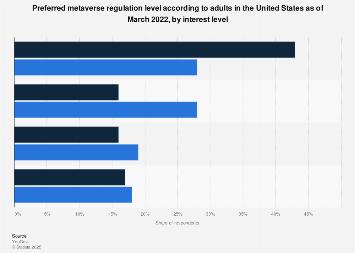 U.S. metaverse regulation level by interest 2022 | Statista