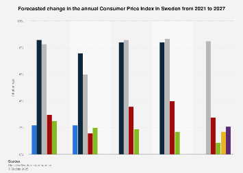 Sweden: inflation rate forecast 2021-2027| Statista