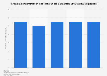 U.S.: lead consumption per capita 2023| Statista