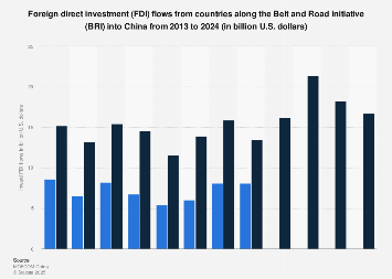 China: inward FDI flows along BRI countries 2024| Statista