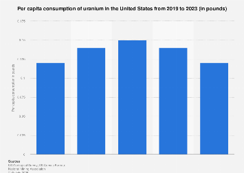 U.S.: uranium consumption per capita 2023| Statista