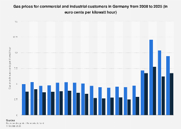 Commercial and industrial gas prices Germany 2025| Statista