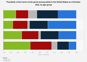 U.S.: horror film genre's popularity by generation 2022| Statista