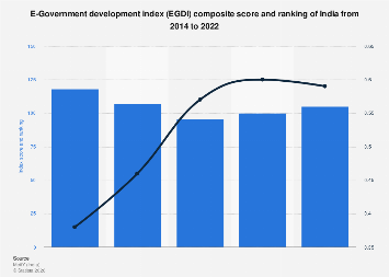 India: EGDI score and ranking 2022| Statista