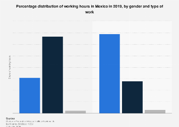 Mexico: working hours by gender and type of work | Statista