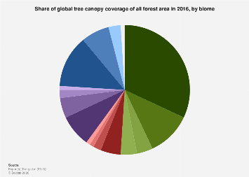 Share of global tree canopy cover by biome 2016| Statista