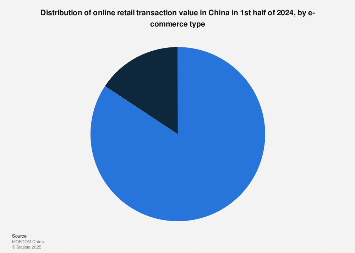China: online retail sales distribution by type 2023 | Statista