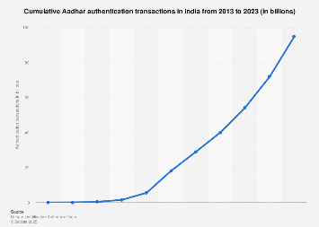 India: cumulative Aadhar authentication transactions 2023| Statista