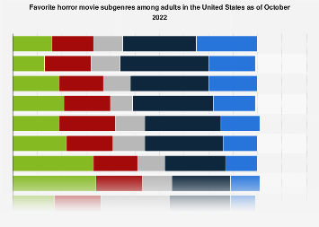 U.S.: top horror film subgenres 2022| Statista