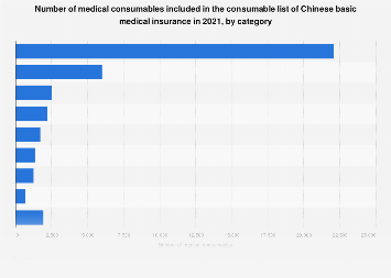 China: number of medical consumables in medical insurance by type 2021 ...