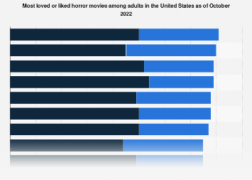 U.S.: most loved horror films 2022| Statista