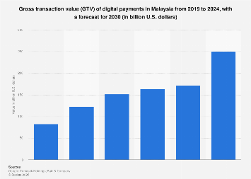 Malaysia: value of digital payments 2030| Statista